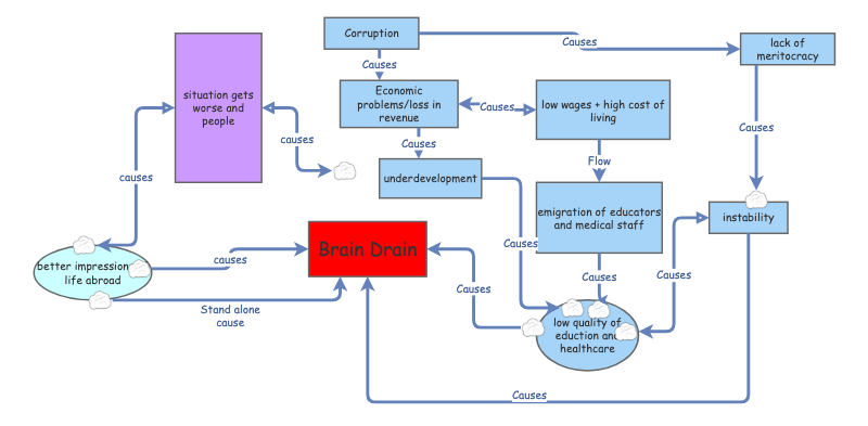 brain drain causal map | Insight Maker