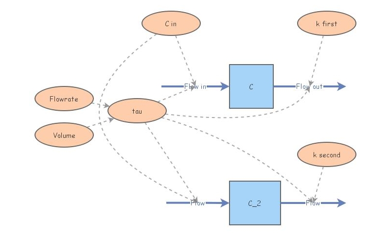 Single CSTR Model | Insight Maker