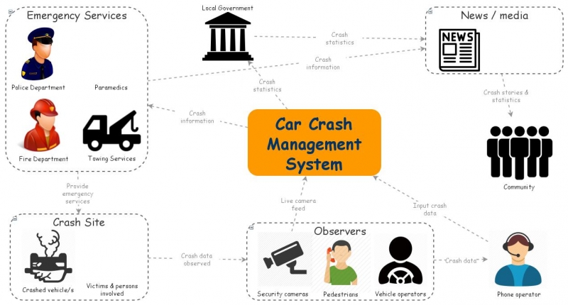 Clone of Car Crash Management System Rich Picture | Insight Maker