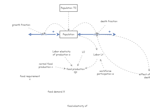 Verhulst-Malthusian model | Insight Maker
