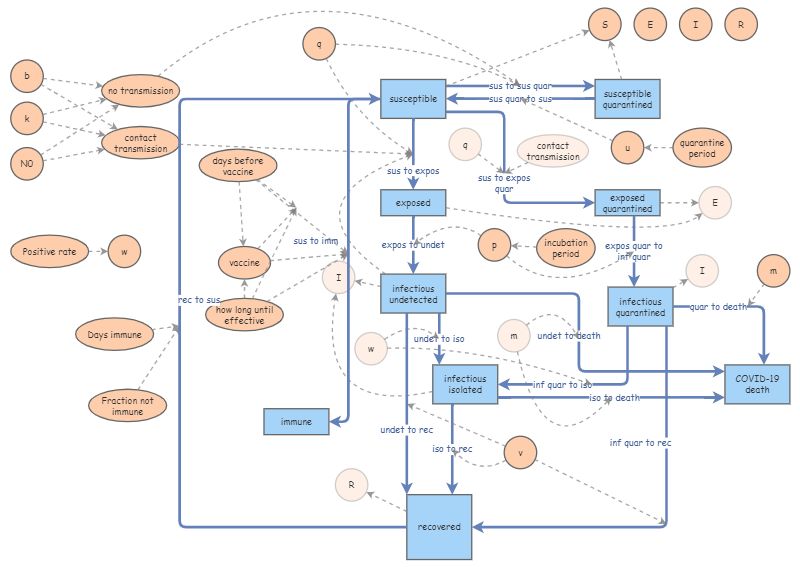 Clone of COVID-19 SEIR Model (Indonesia values) | Insight Maker
