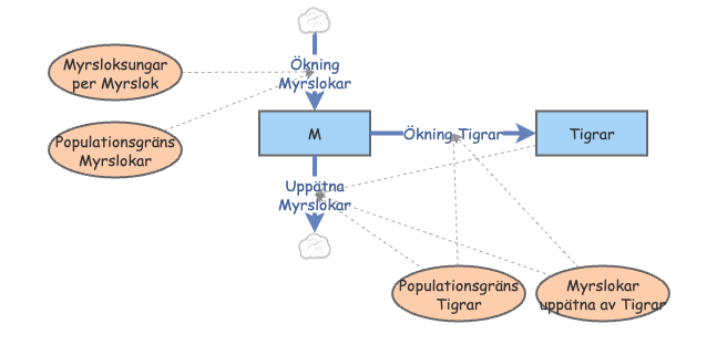 Predator Prey | Insight Maker