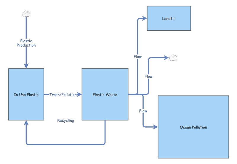 Global Plastic Pollution | Insight Maker