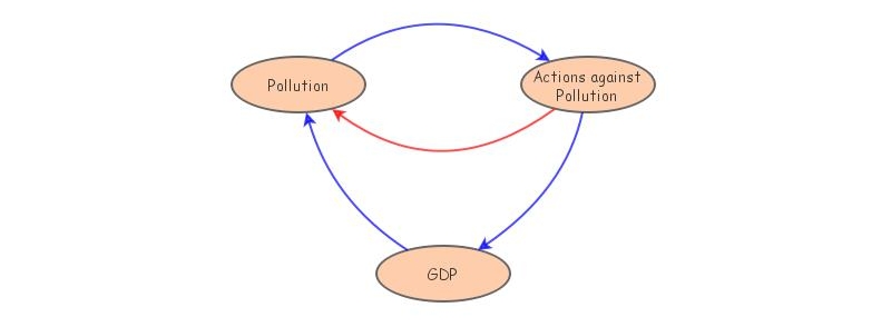 Failed Pollution Fixes | Insight Maker