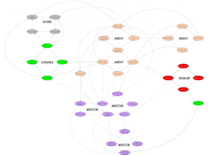 Evoke Causal Map v.1 | Insight Maker