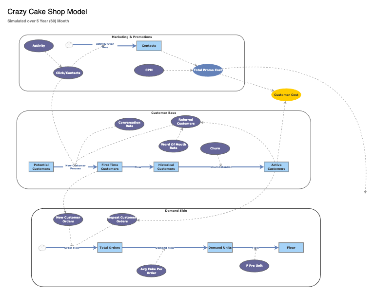 Toy Cake Shop Model | Insight Maker
