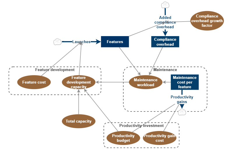 Productivity investment analysis | Insight Maker
