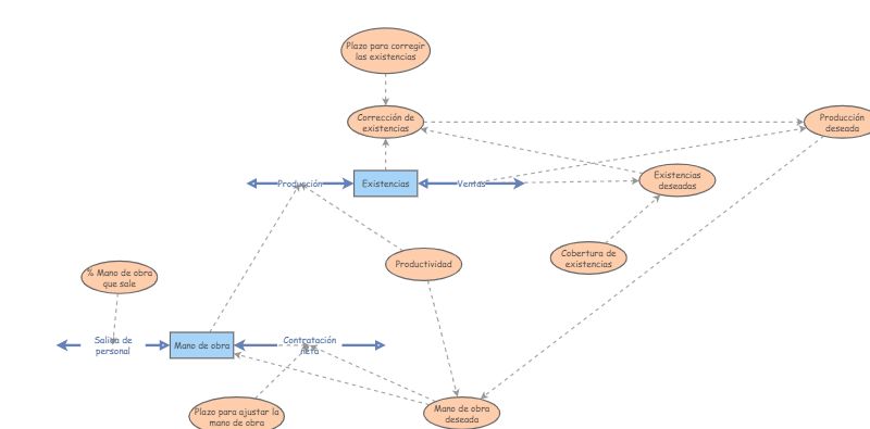 Lab. Dinámica de Sistemas | Insight Maker