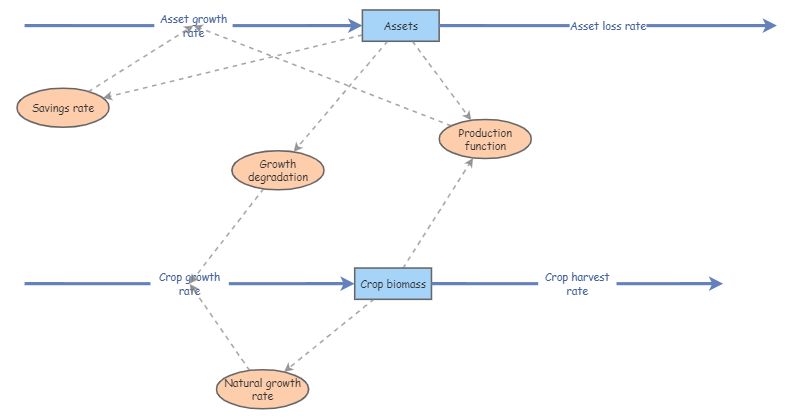 Poverty trap attempt | Insight Maker