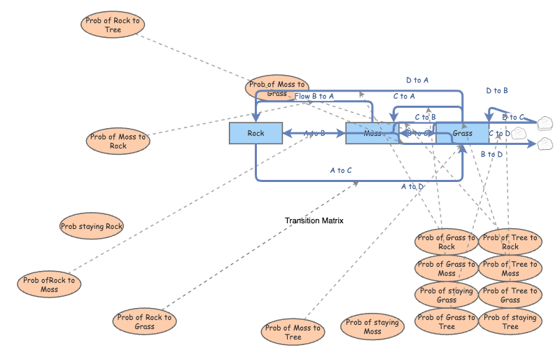 Clone of State Transition Model | Insight Maker