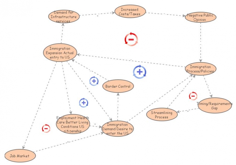 Casual loop exercise | Insight Maker