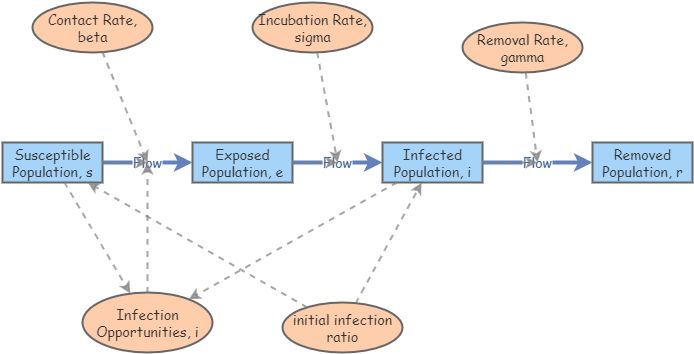 SEIR Model | Insight Maker
