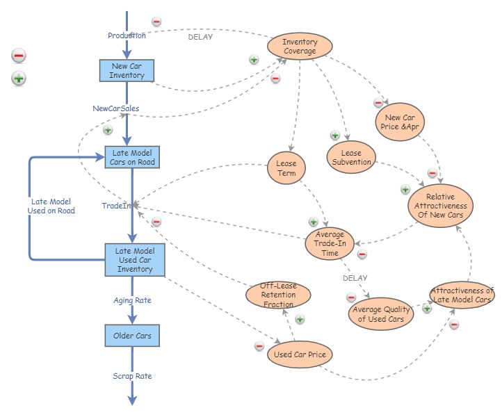 Project | Insight Maker