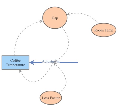 Goal Seek (Coffee) | Insight Maker