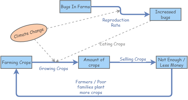 W6.A System Breakdown and stock and flow | Insight Maker