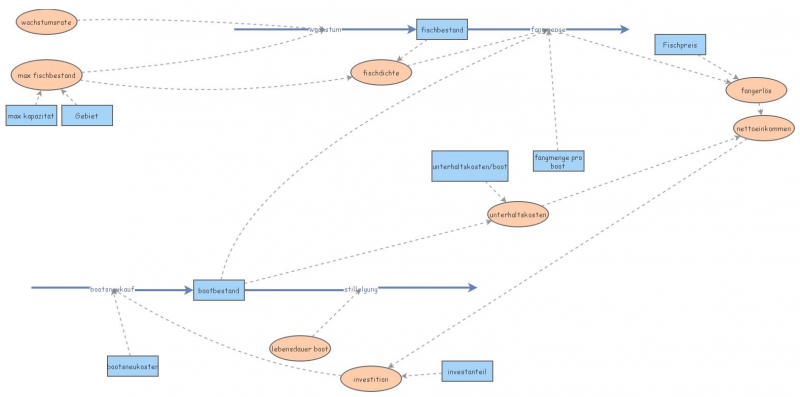 probe | Insight Maker