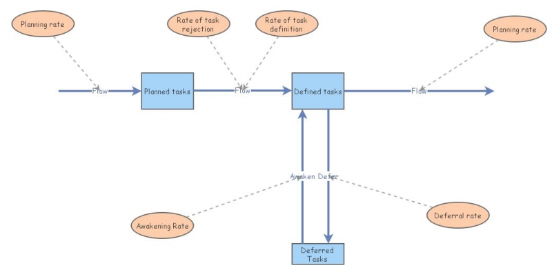 Planning sub-flow. | Insight Maker