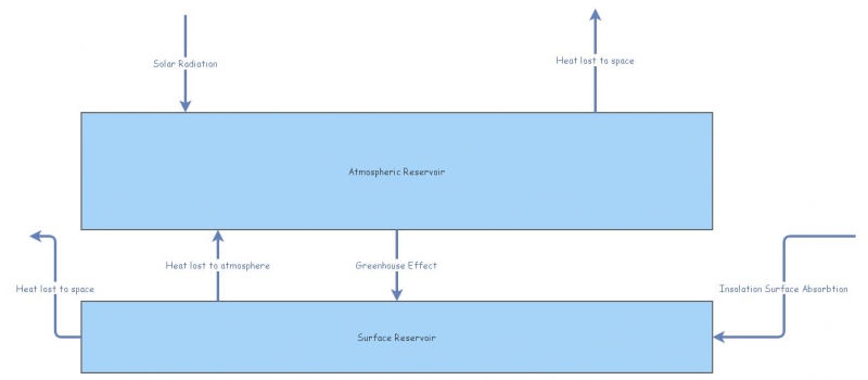 Coursework | Insight Maker