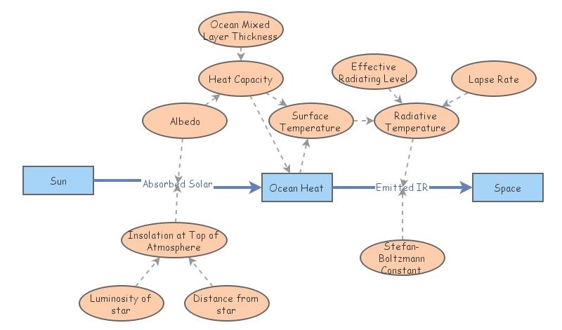 Clone of Simple Energy Balance Model | Insight Maker