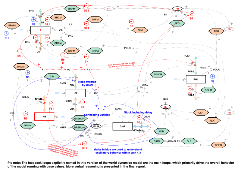 World Dynamics model_base | Insight Maker
