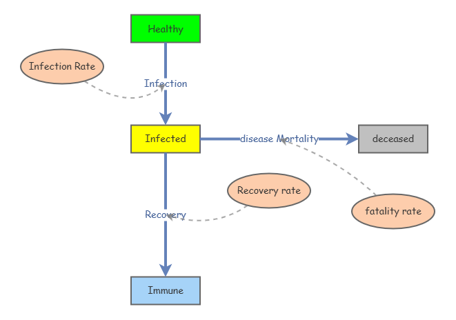 Disease Dynamic | Insight Maker