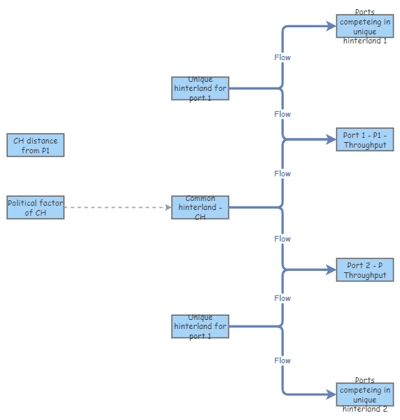 Port competition | Insight Maker
