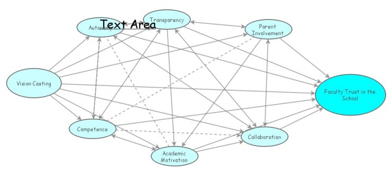 Causal model for Faculty Trust | Insight Maker