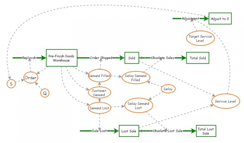Project 0 Q1 and Q2 | Insight Maker