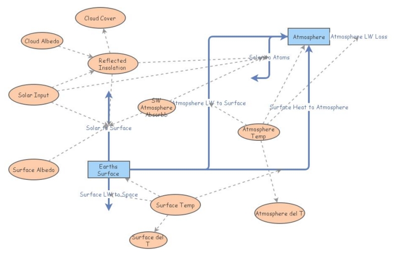 STELLA model of Earths Climate System | Insight Maker
