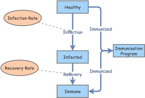 Health and Infections | Insight Maker
