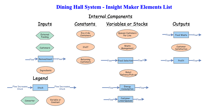 Dining Hall System - Elements List | Insight Maker
