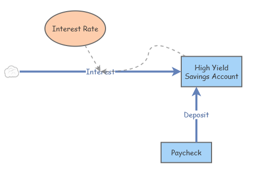 Murphy First Insight | Insight Maker