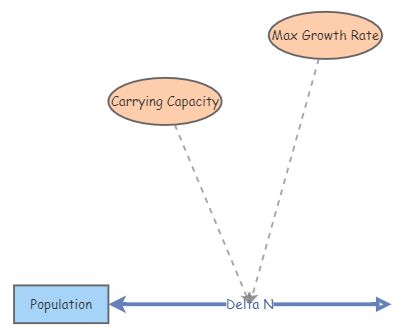 Lab 2 Exercise 3 | Insight Maker