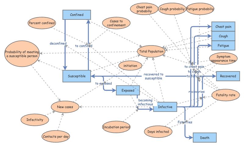 Clone of COVID SEIRD - With confined | Insight Maker