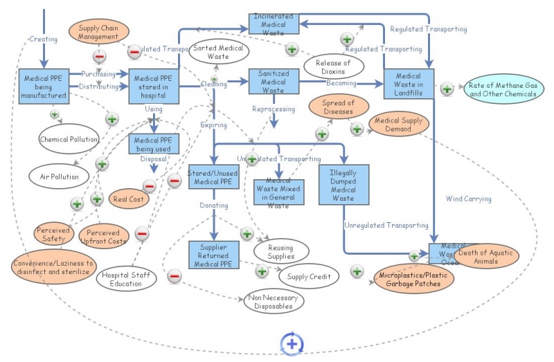 Medical Waste | Insight Maker