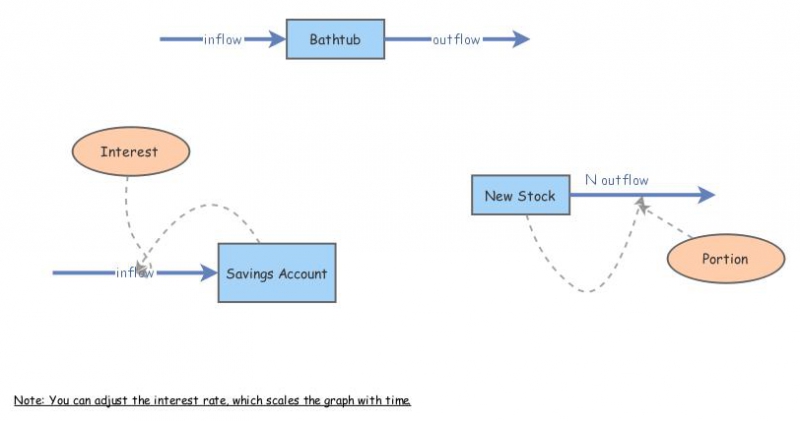 Insight Exploration - Feedback Loops | Insight Maker