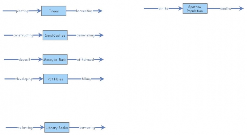 Diagramming Exercise | Insight Maker