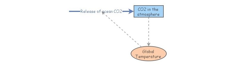 NM-Global warming positive feedback loop | Insight Maker