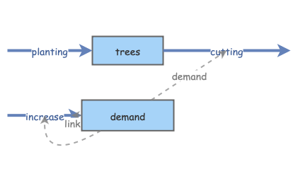 forest | Insight Maker