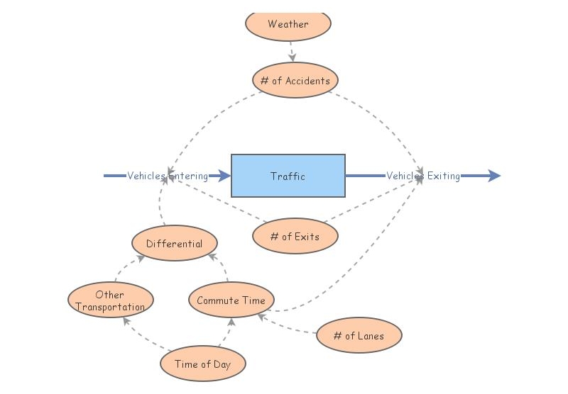 Commuting Model | Insight Maker