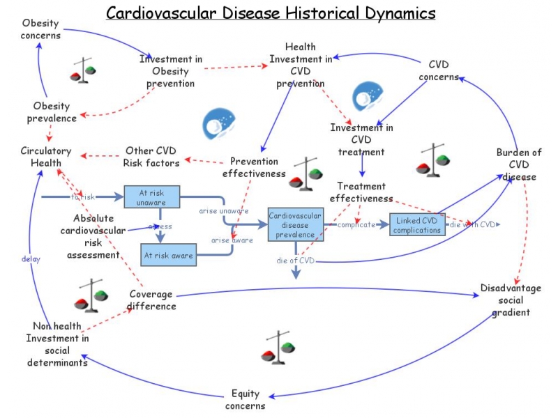 Cardiovascular disease dynamics | Insight Maker