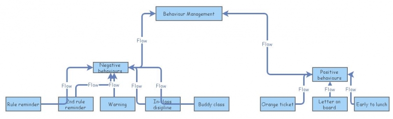 Behaviour management | Insight Maker