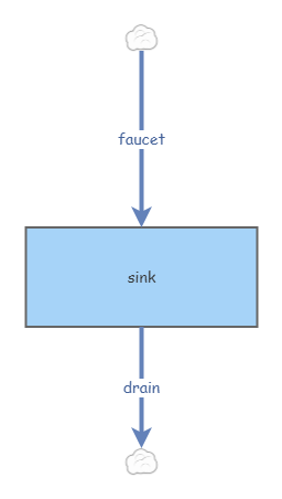 sink My Insight | Insight Maker