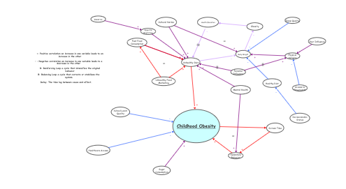 Causal loop diagram | Insight Maker