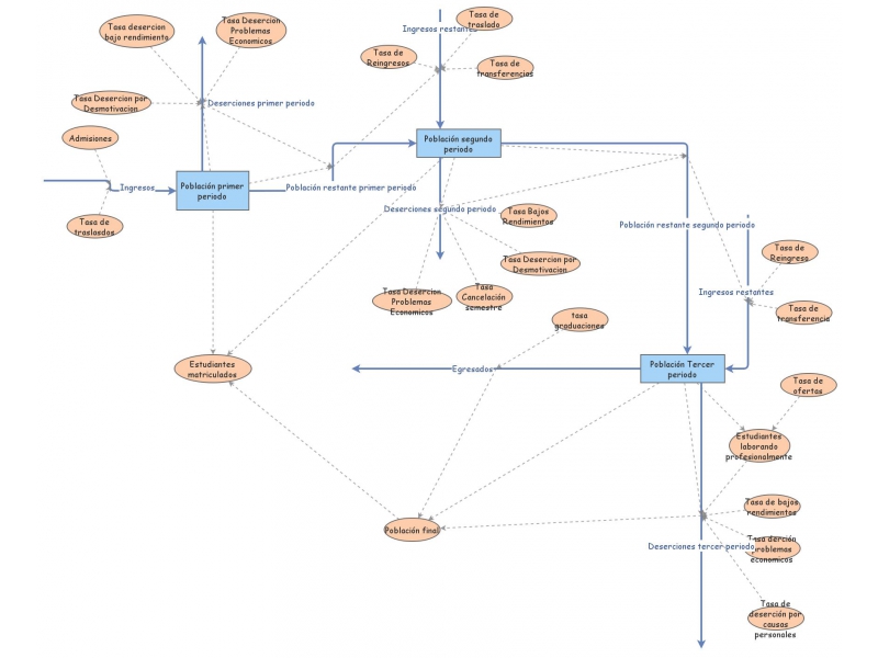Proyecto TGS | Insight Maker