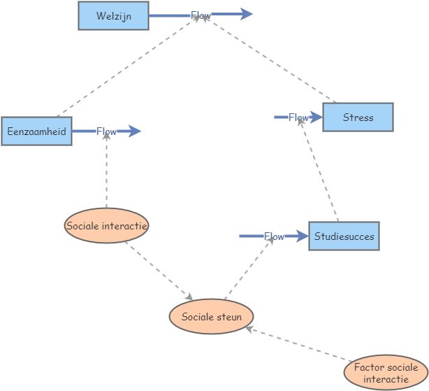 Student welzijn, eerste dingetjes | Insight Maker