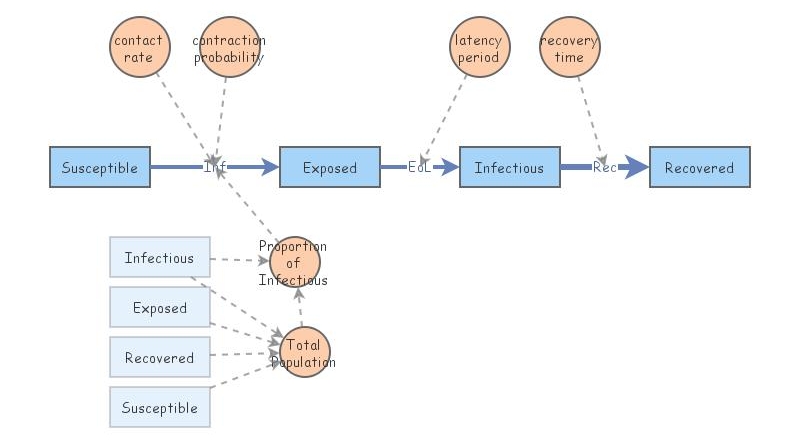 SEIR Model | Insight Maker