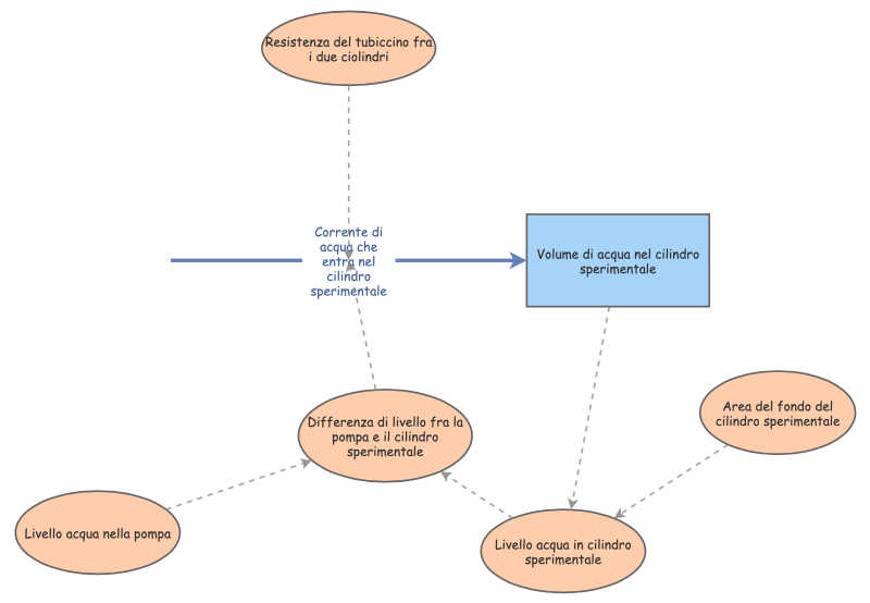 23-24 4 anno LAB2 fase 1 | Insight Maker