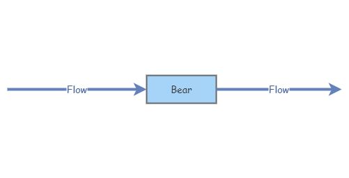 Bad Model | Insight Maker