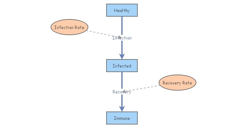 Disease Dynamics (SD) | Insight Maker